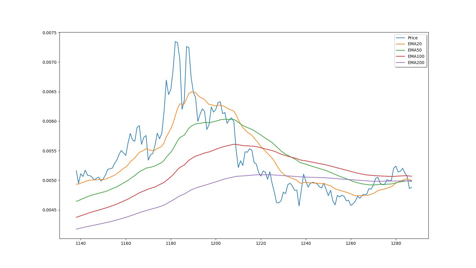 Multiplier (BSC) Exponential Moving Averages