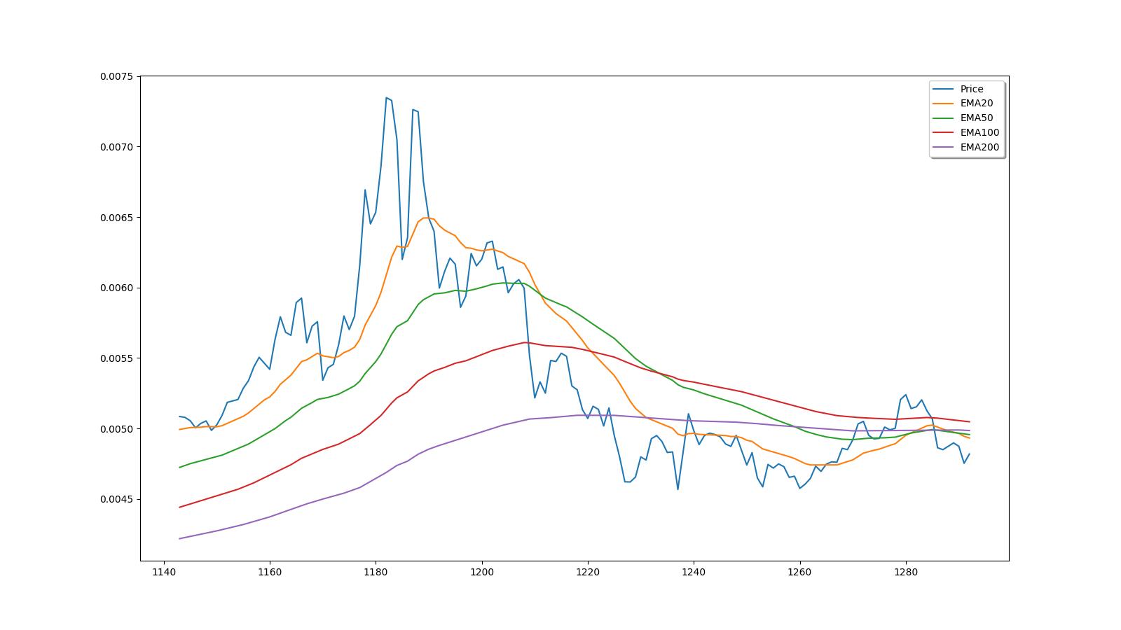 Multiplier (BSC) Exponential Moving Averages