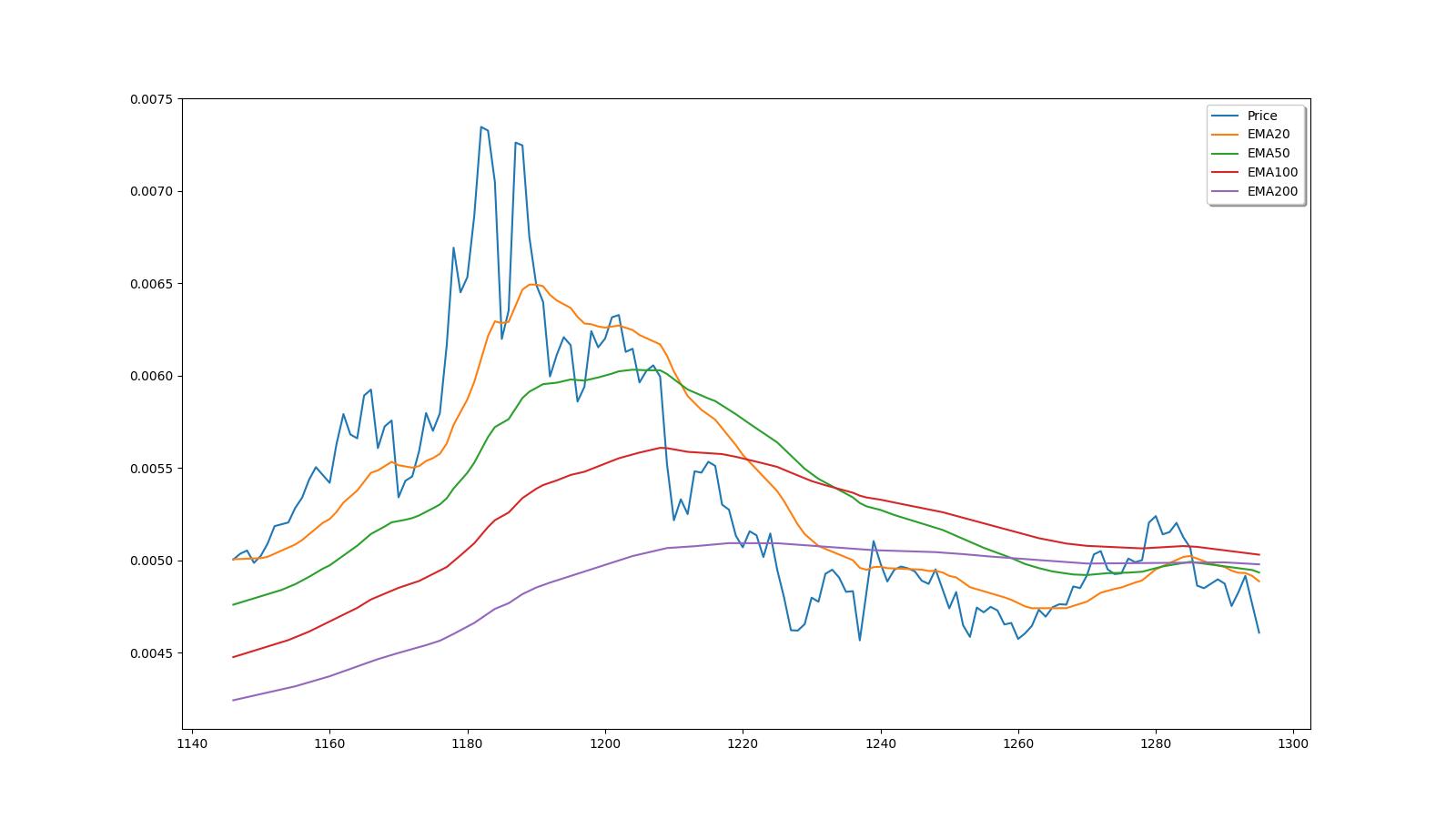 Multiplier (BSC) Exponential Moving Averages