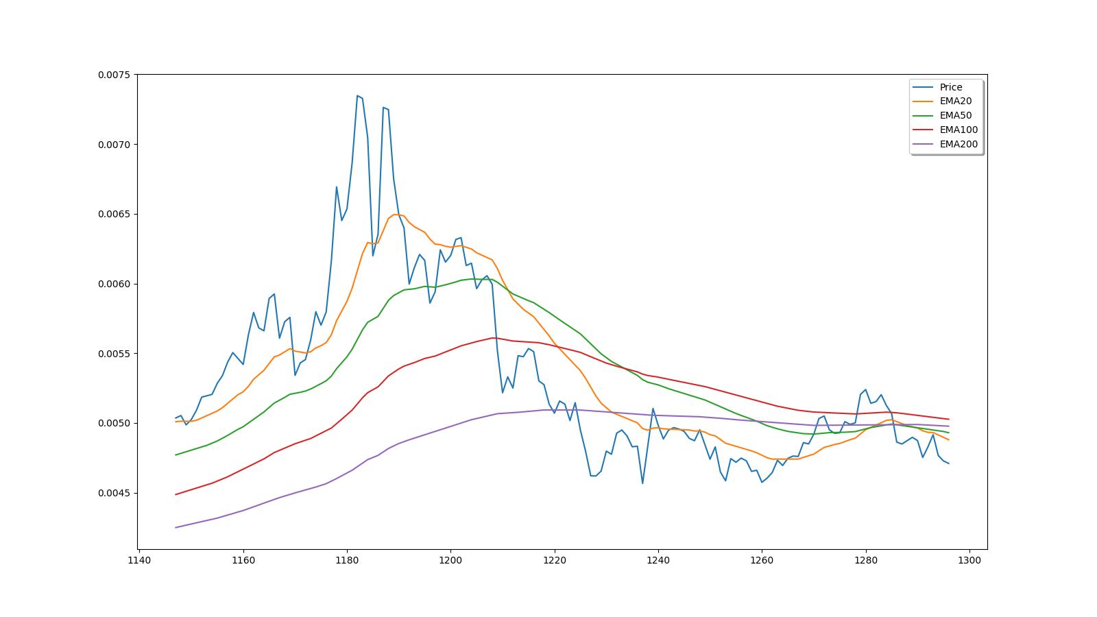 Multiplier (BSC) Exponential Moving Averages
