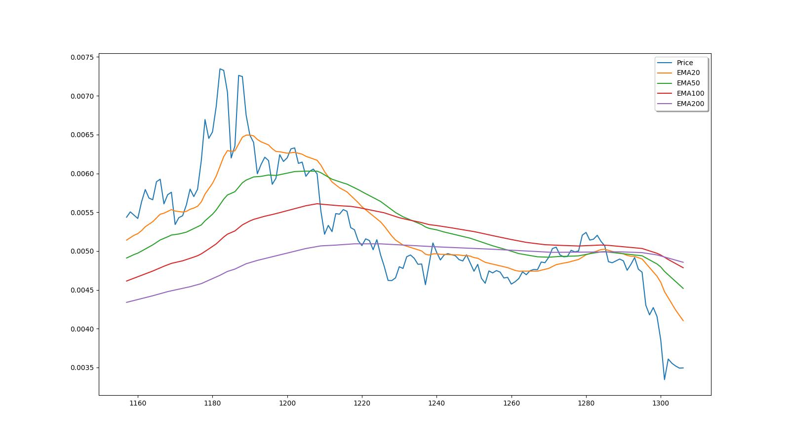 Multiplier (BSC) Exponential Moving Averages