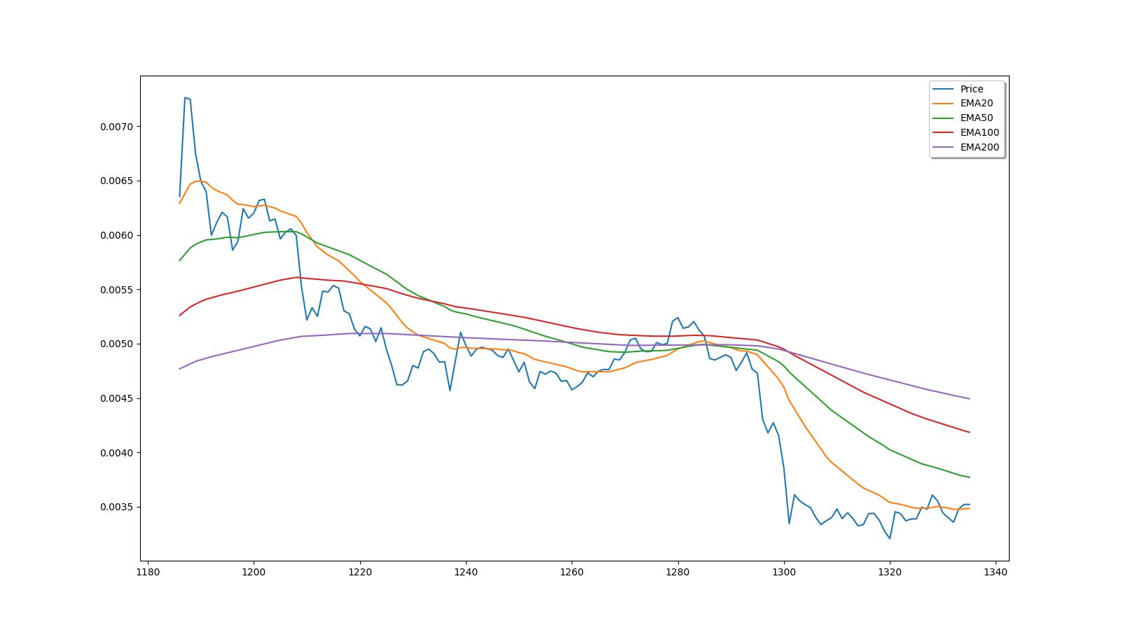 Multiplier (BSC) Exponential Moving Averages