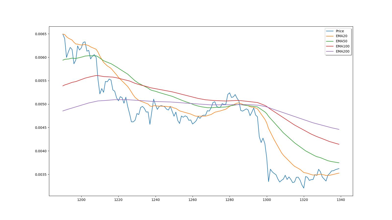 Multiplier (BSC) Exponential Moving Averages