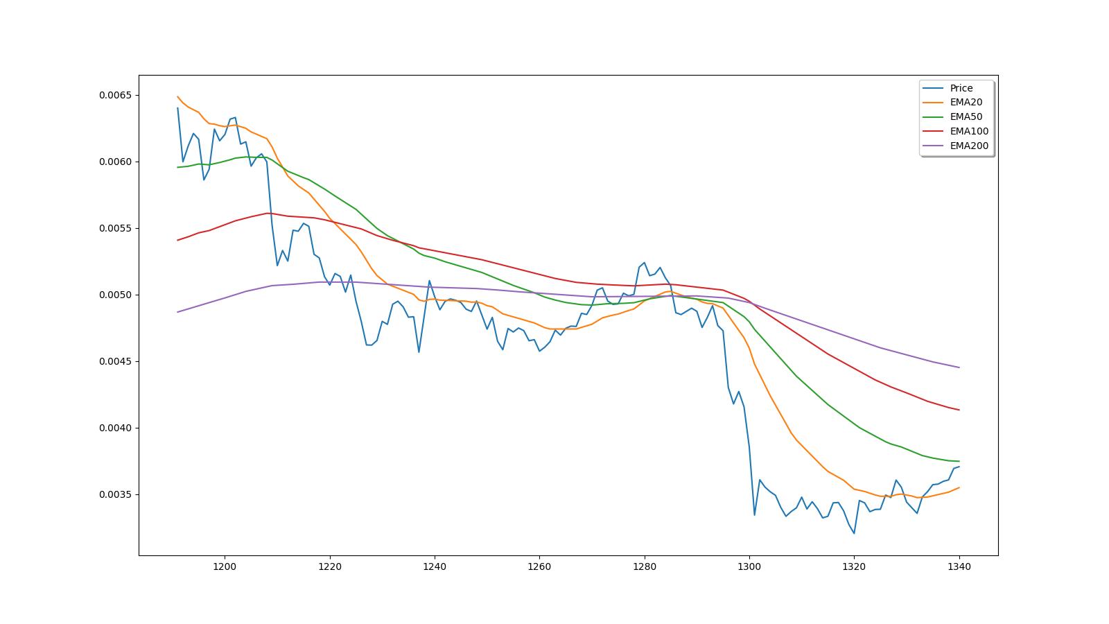 Multiplier (BSC) Exponential Moving Averages