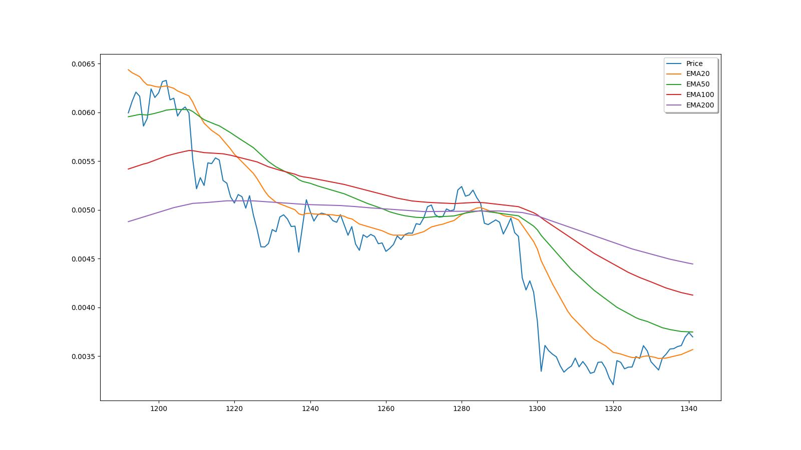 Multiplier (BSC) Exponential Moving Averages