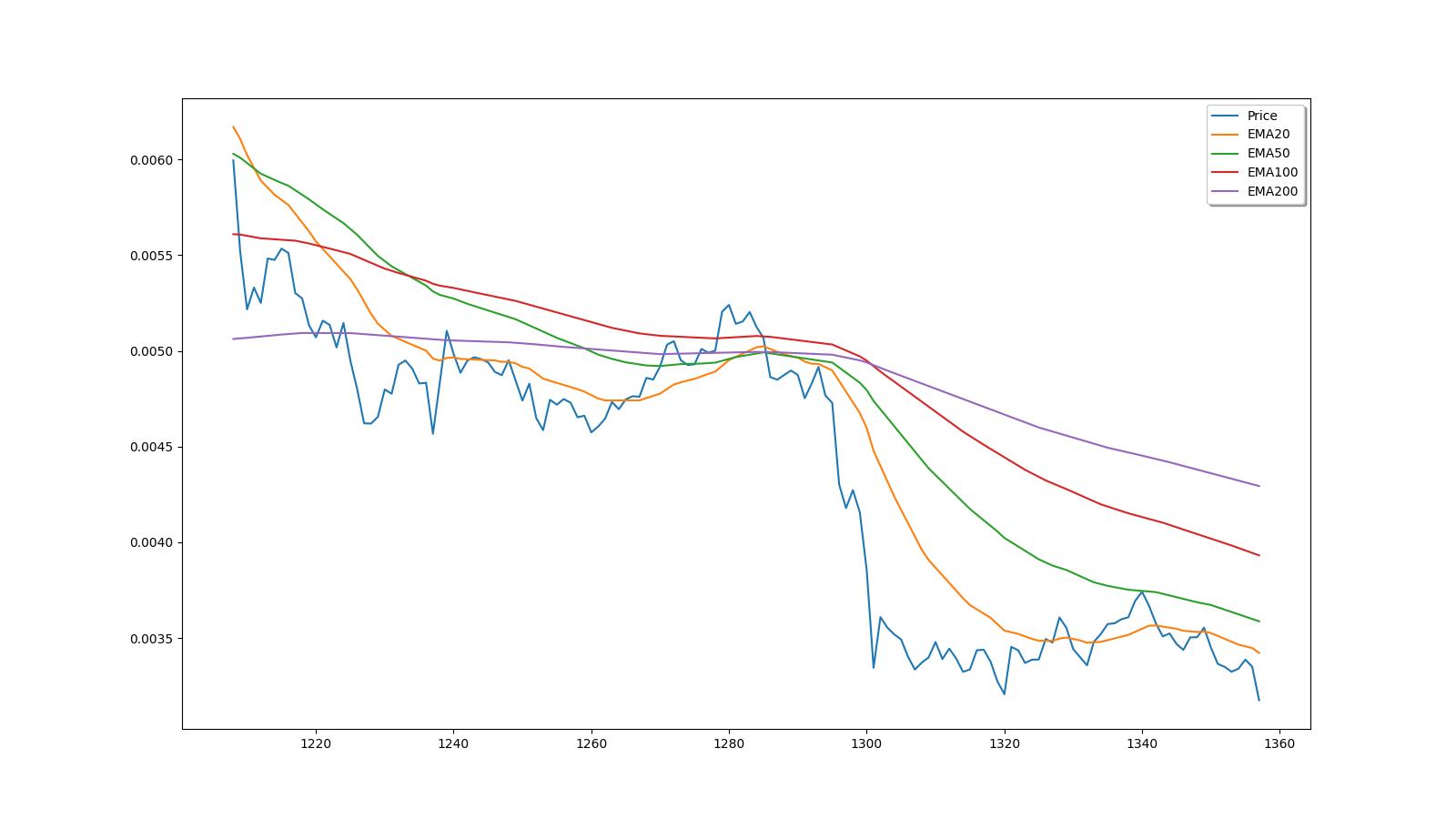 Multiplier (BSC) Exponential Moving Averages