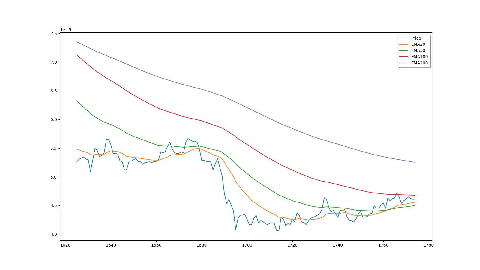 Multiplier Exponential Moving Averages