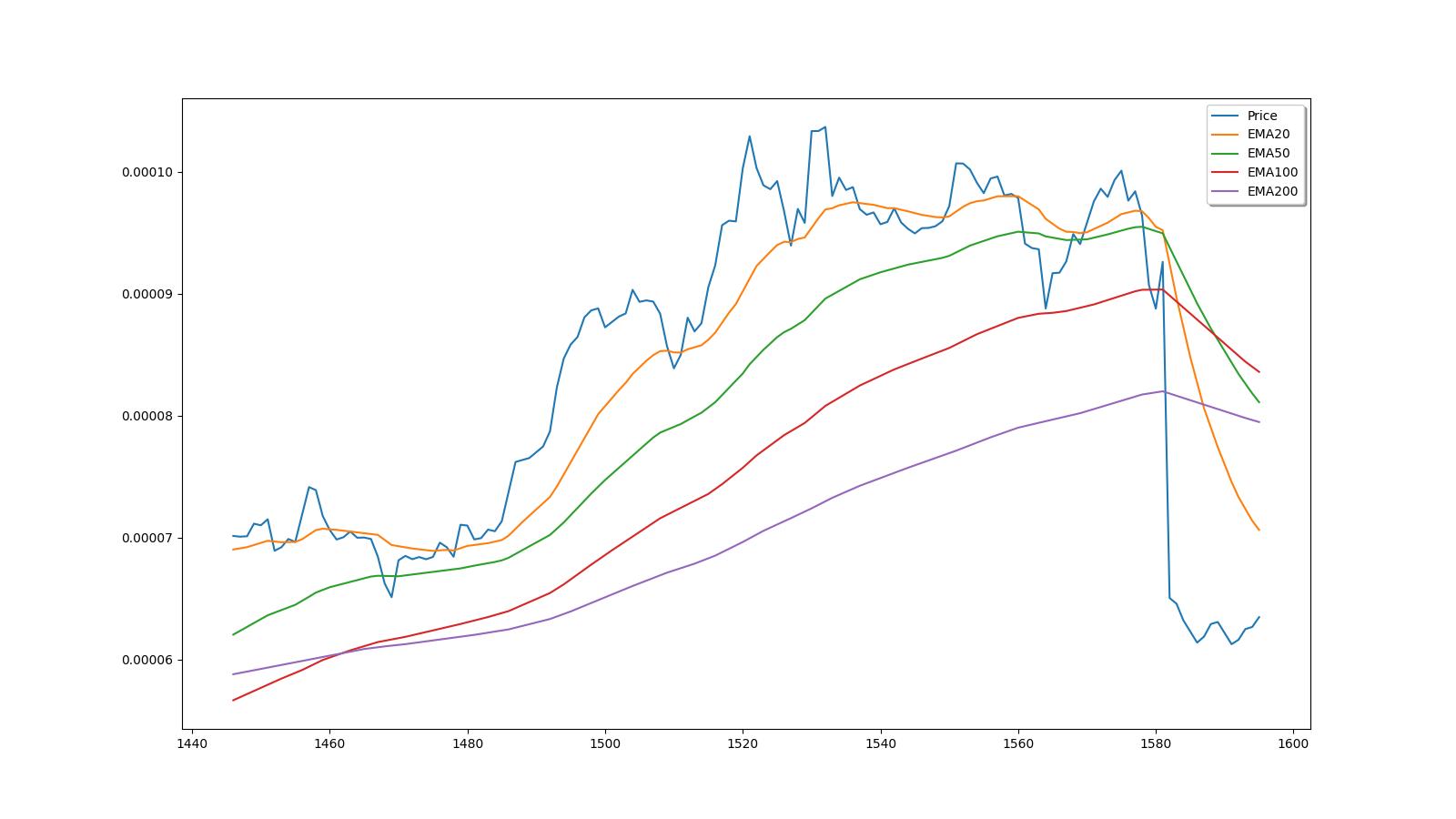 Multiplier Exponential Moving Averages