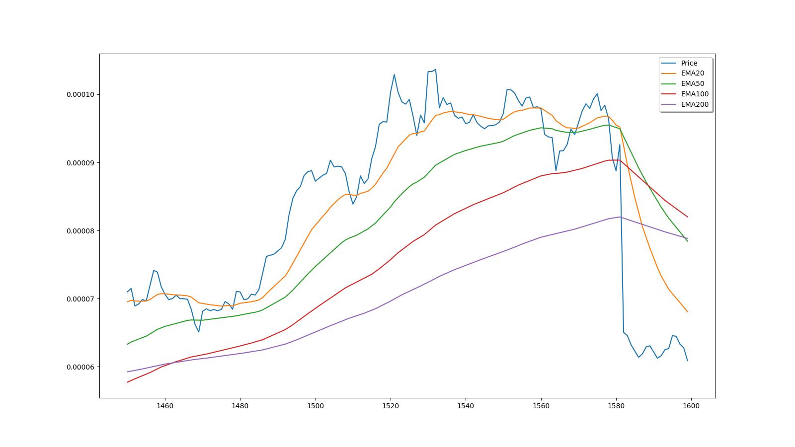 Multiplier Exponential Moving Averages