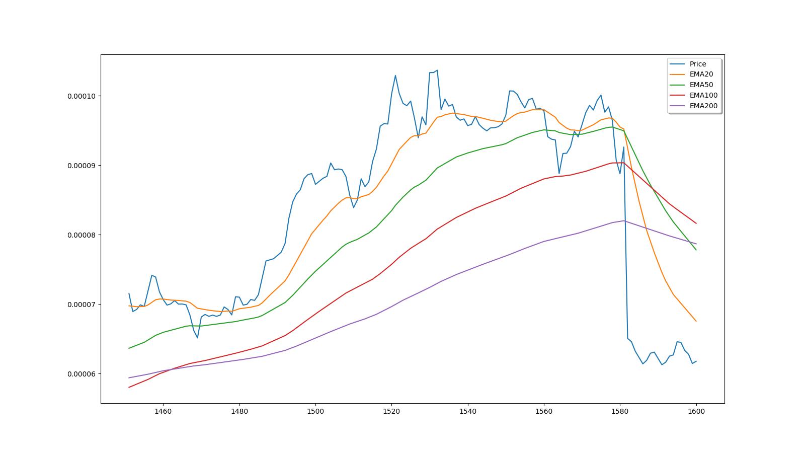 Multiplier Exponential Moving Averages