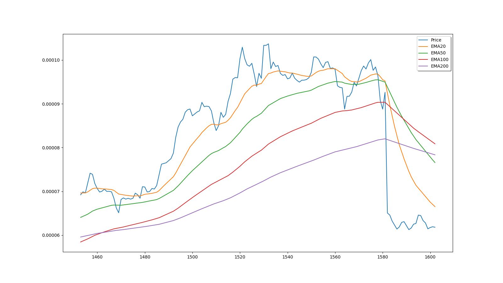Multiplier Exponential Moving Averages