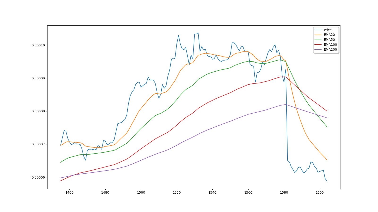 Multiplier Exponential Moving Averages