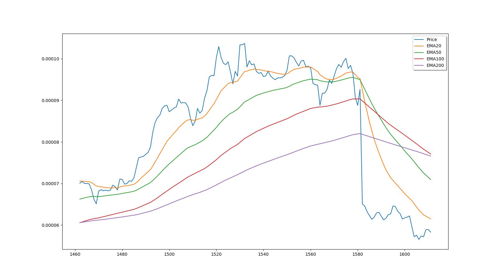 Multiplier Exponential Moving Averages