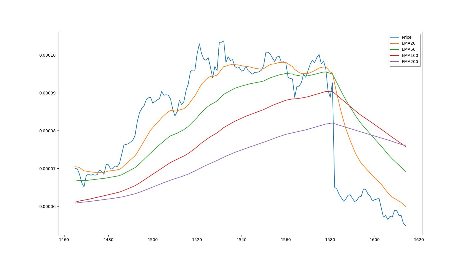 Multiplier Exponential Moving Averages