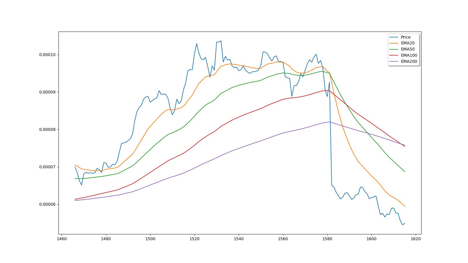 Multiplier Exponential Moving Averages