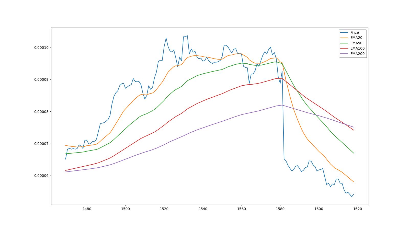 Multiplier Exponential Moving Averages