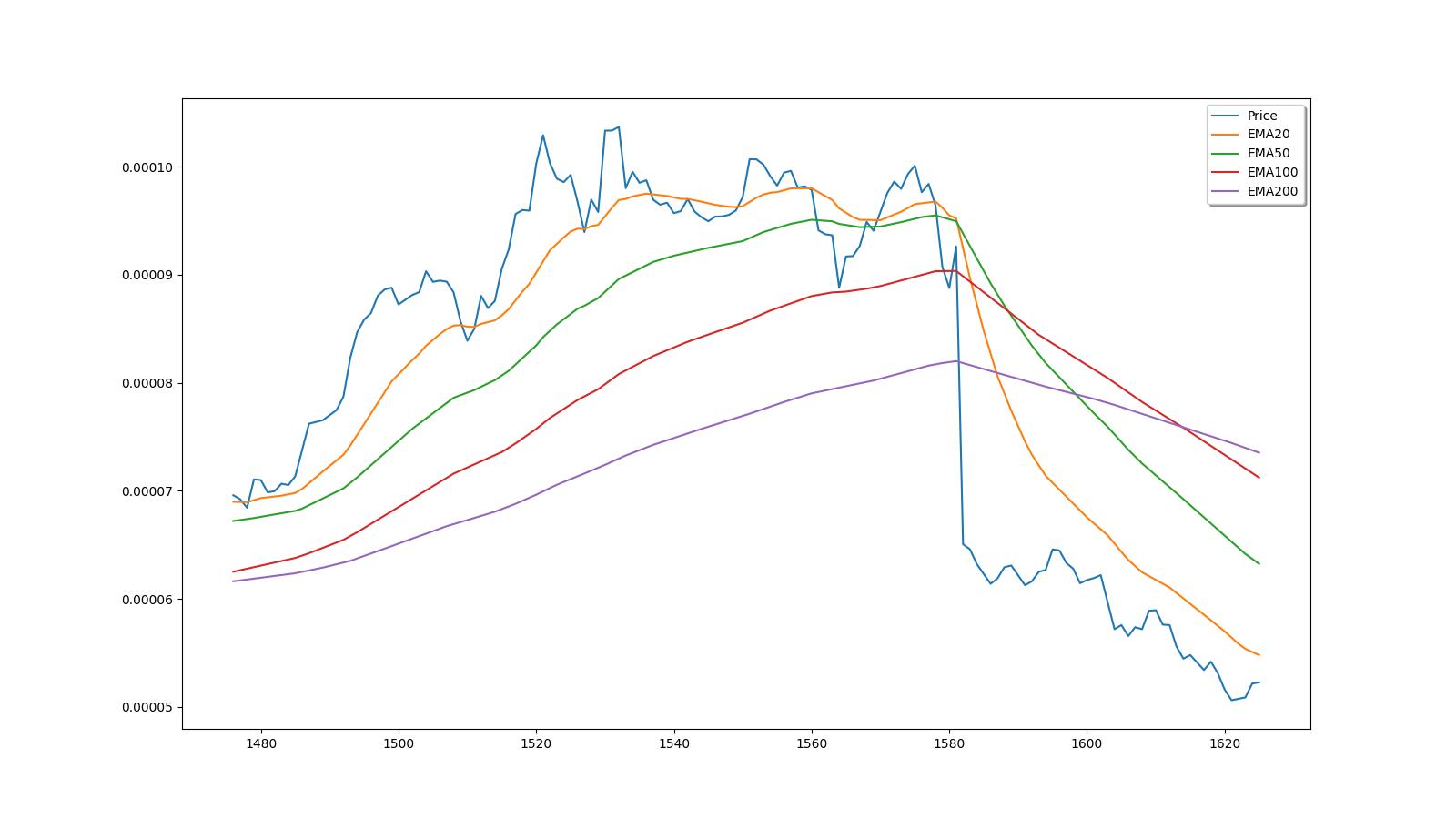 Multiplier Exponential Moving Averages