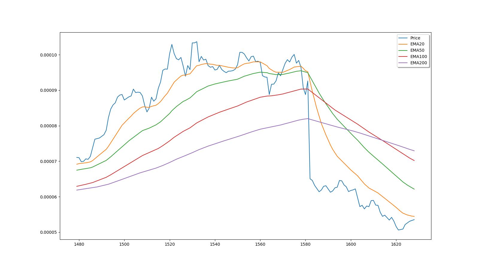 Multiplier Exponential Moving Averages