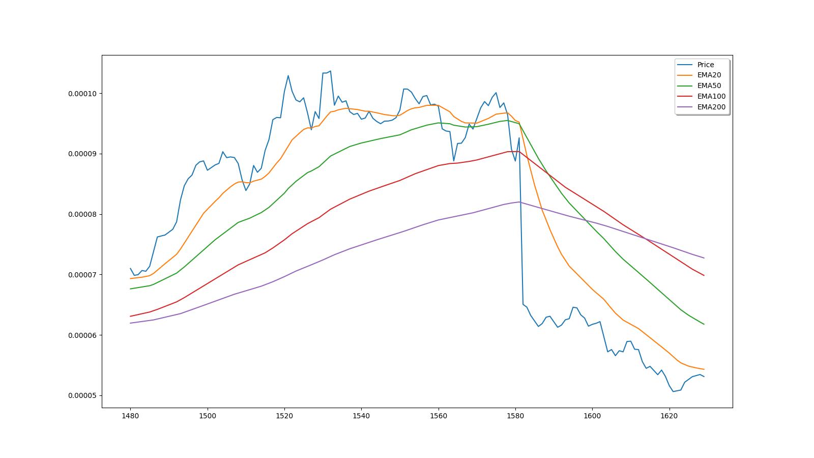 Multiplier Exponential Moving Averages