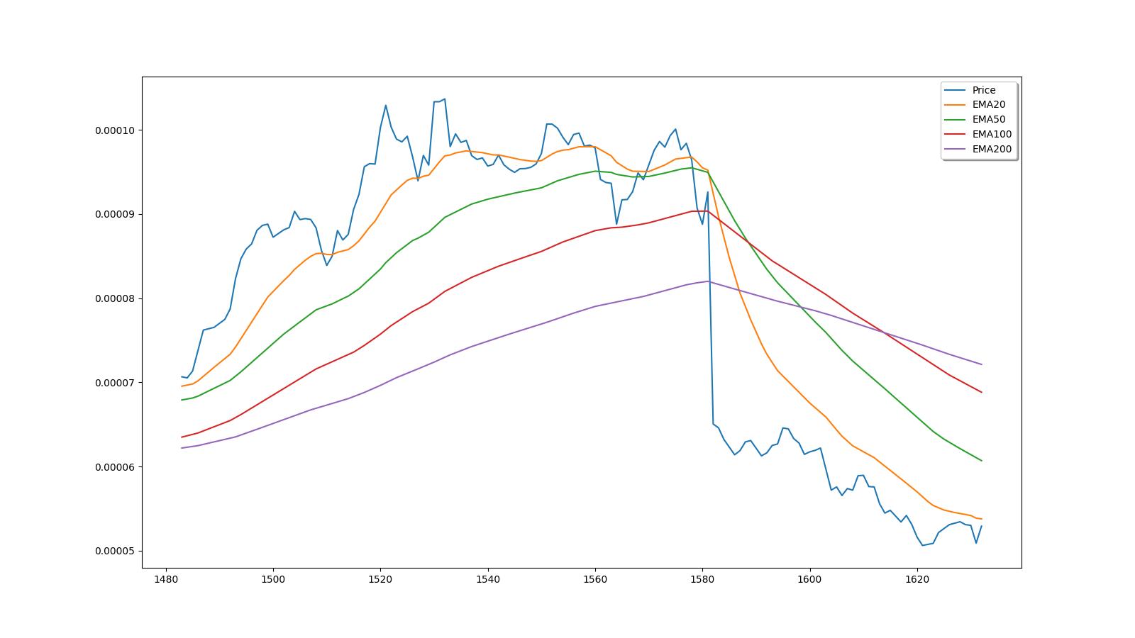 Multiplier Exponential Moving Averages