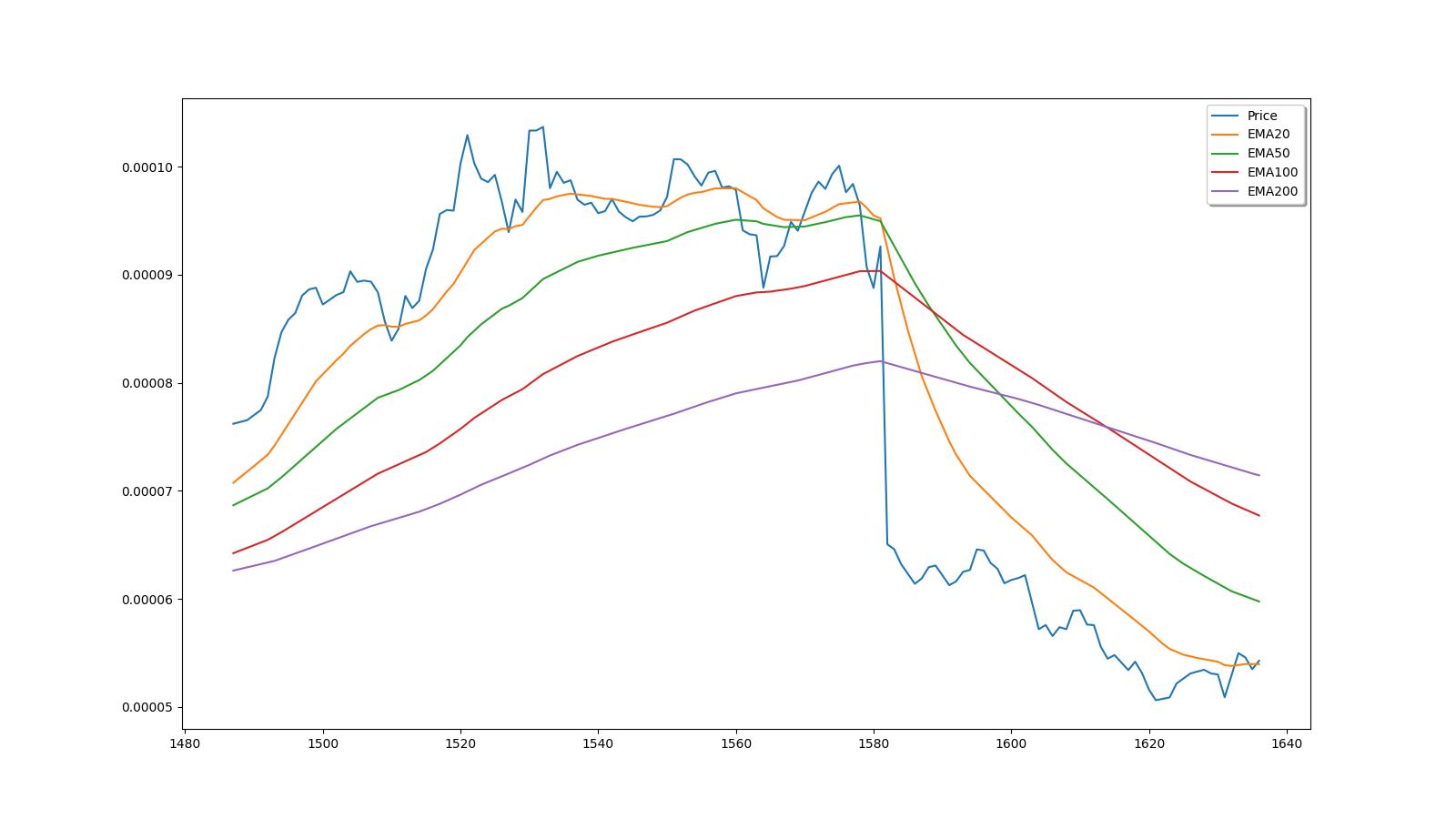 Multiplier Exponential Moving Averages
