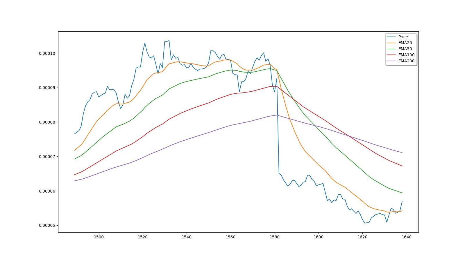 Multiplier Exponential Moving Averages