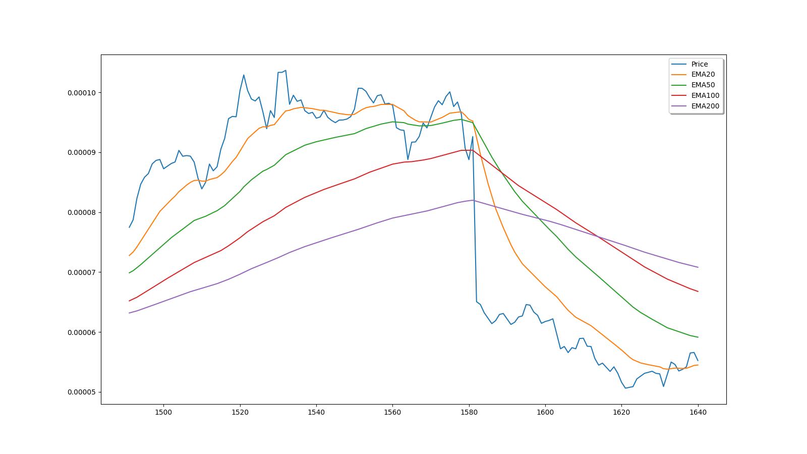 Multiplier Exponential Moving Averages