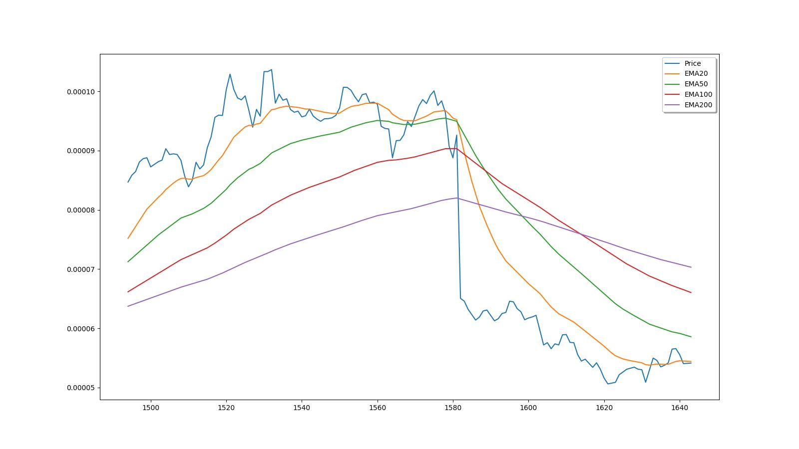 Multiplier Exponential Moving Averages