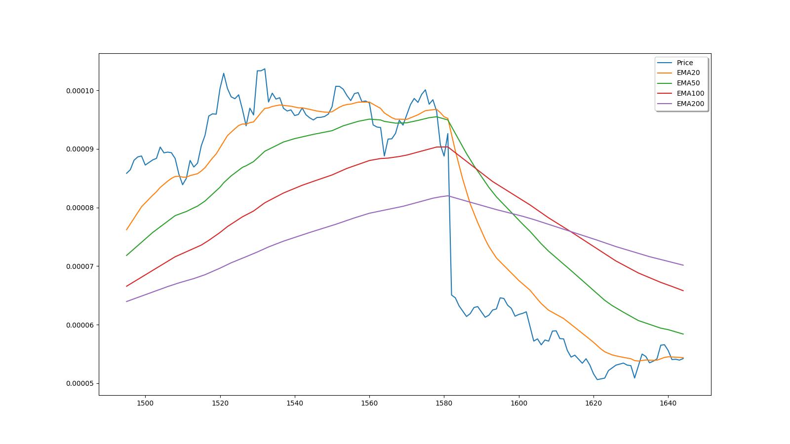 Multiplier Exponential Moving Averages