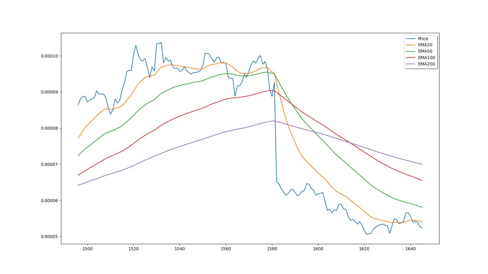 Multiplier Exponential Moving Averages