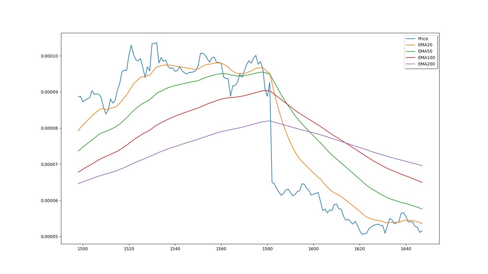 Multiplier Exponential Moving Averages