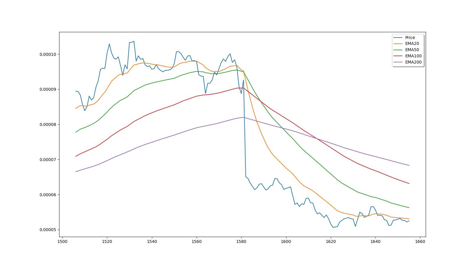 Multiplier Exponential Moving Averages