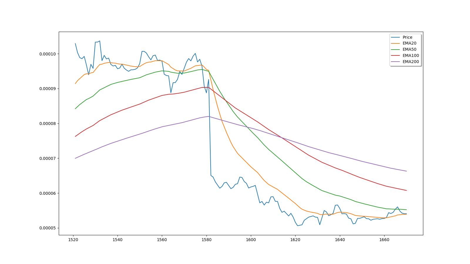 Multiplier Exponential Moving Averages