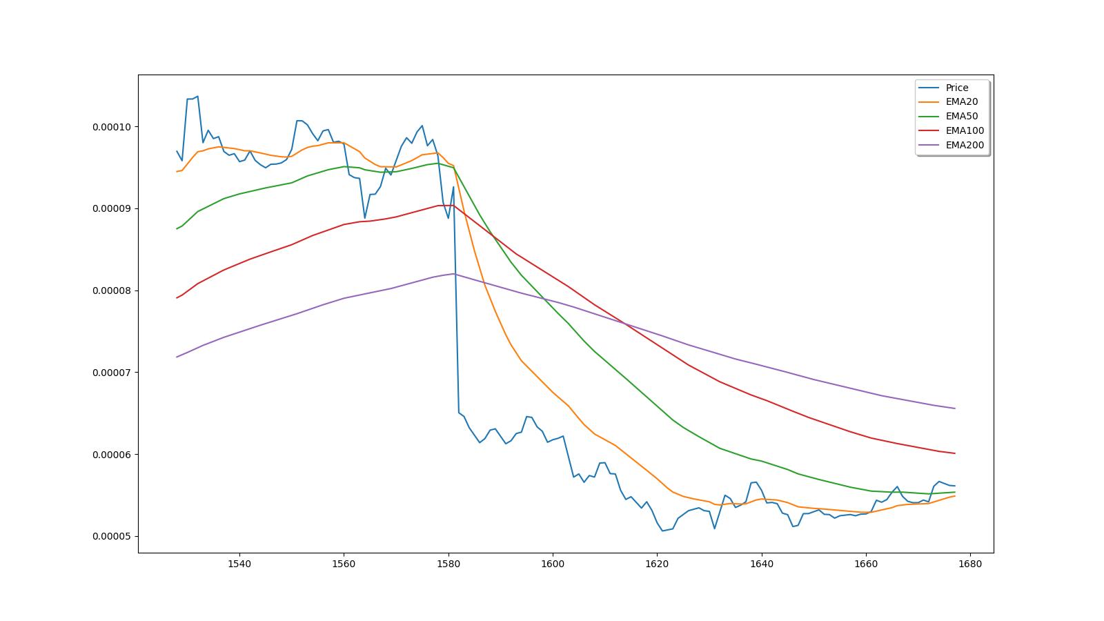 Multiplier Exponential Moving Averages
