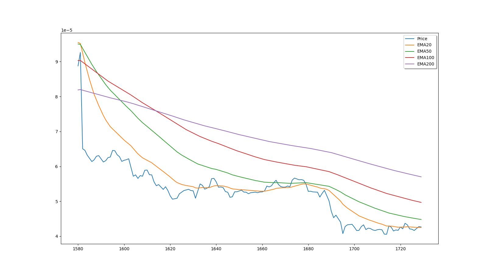Multiplier Exponential Moving Averages