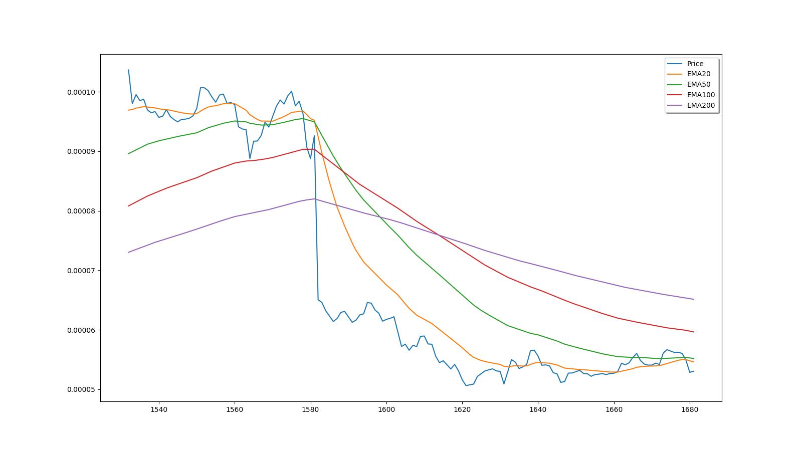 Multiplier Exponential Moving Averages