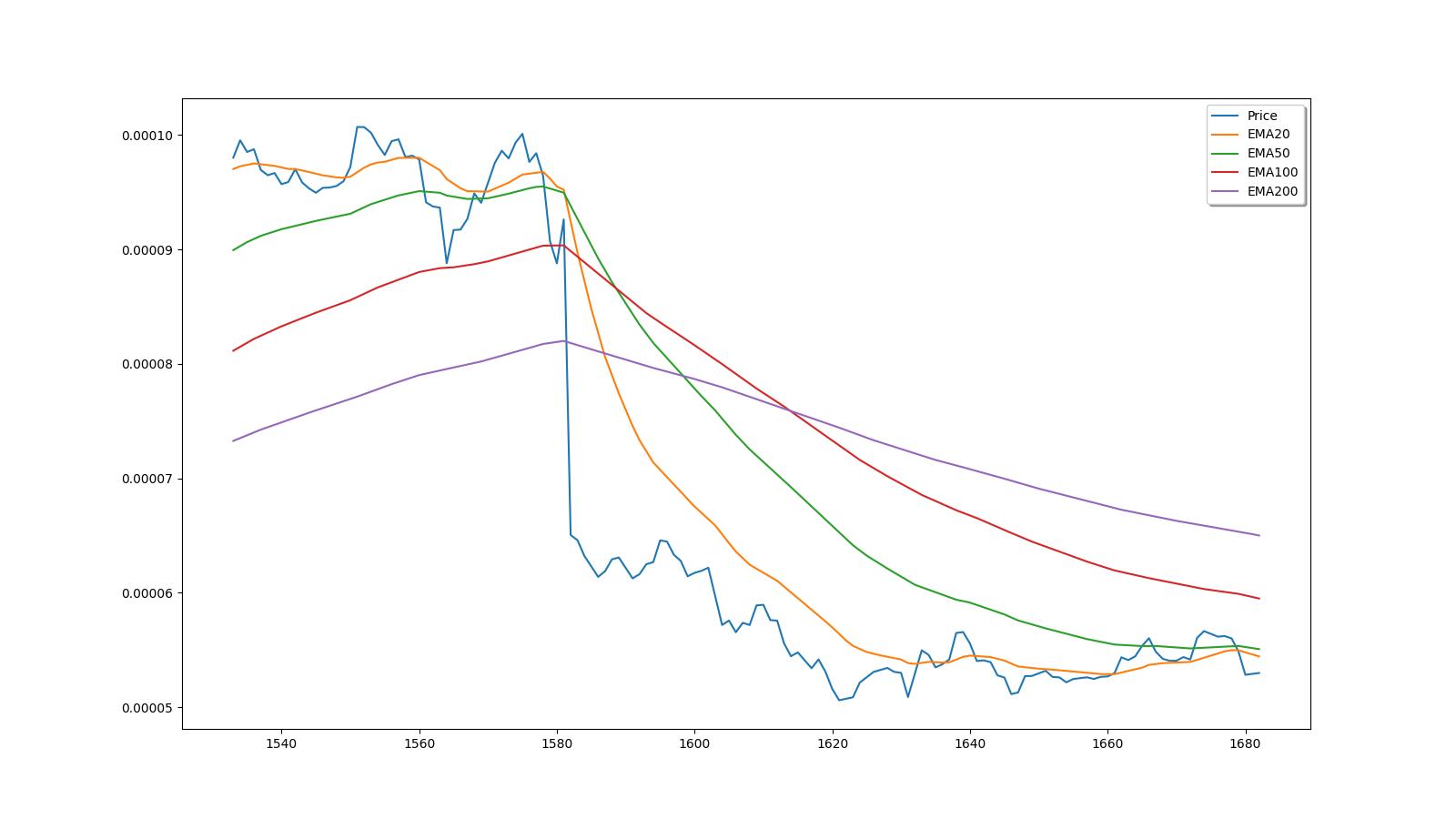 Multiplier Exponential Moving Averages