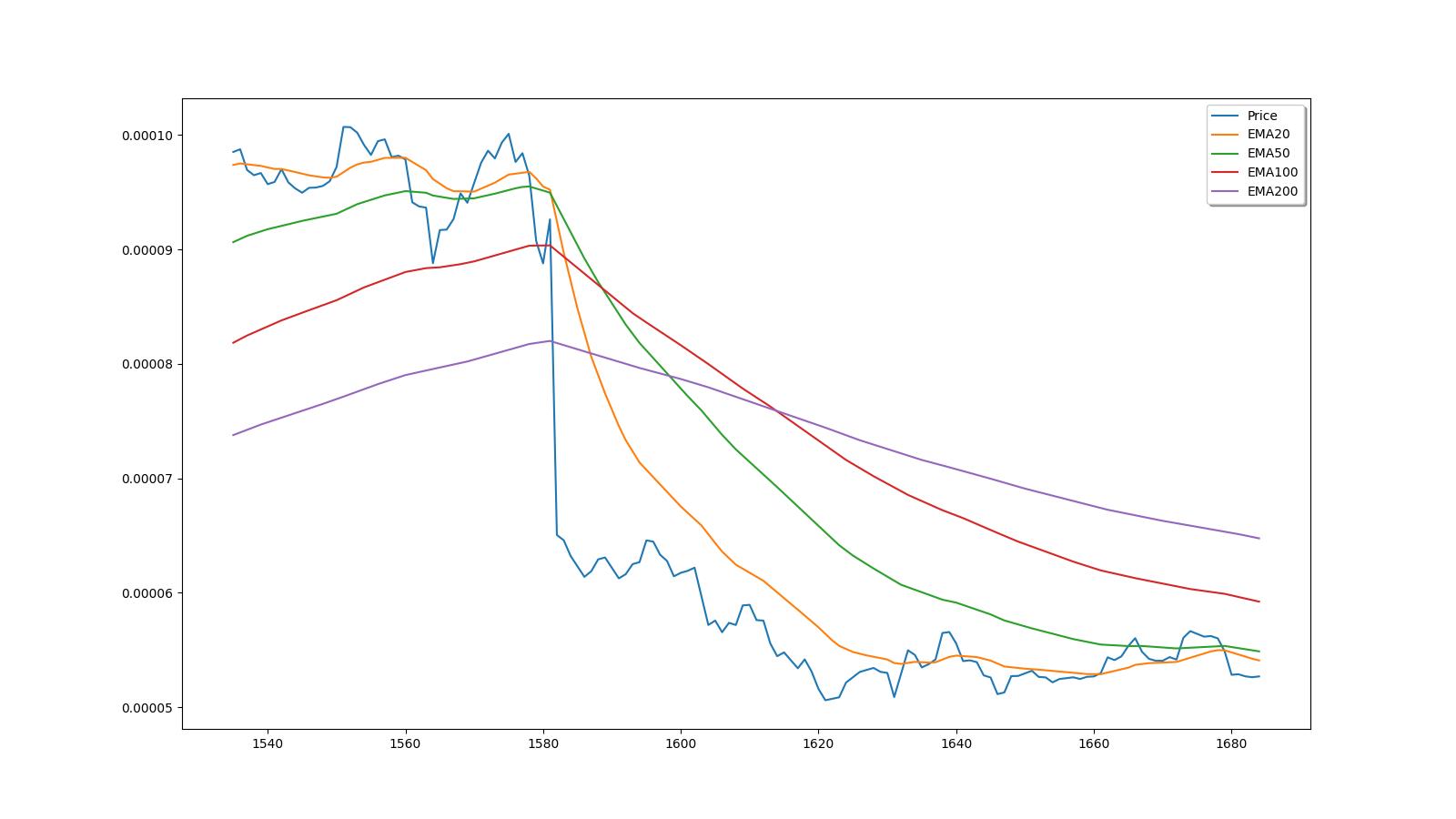 Multiplier Exponential Moving Averages