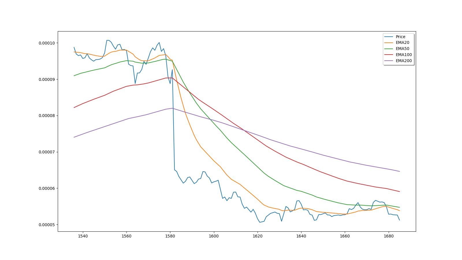 Multiplier Exponential Moving Averages