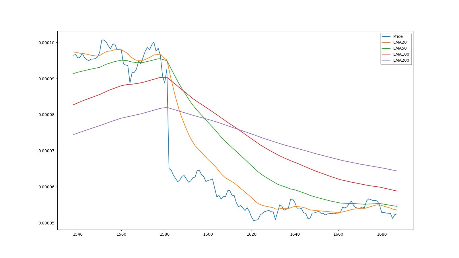 Multiplier Exponential Moving Averages