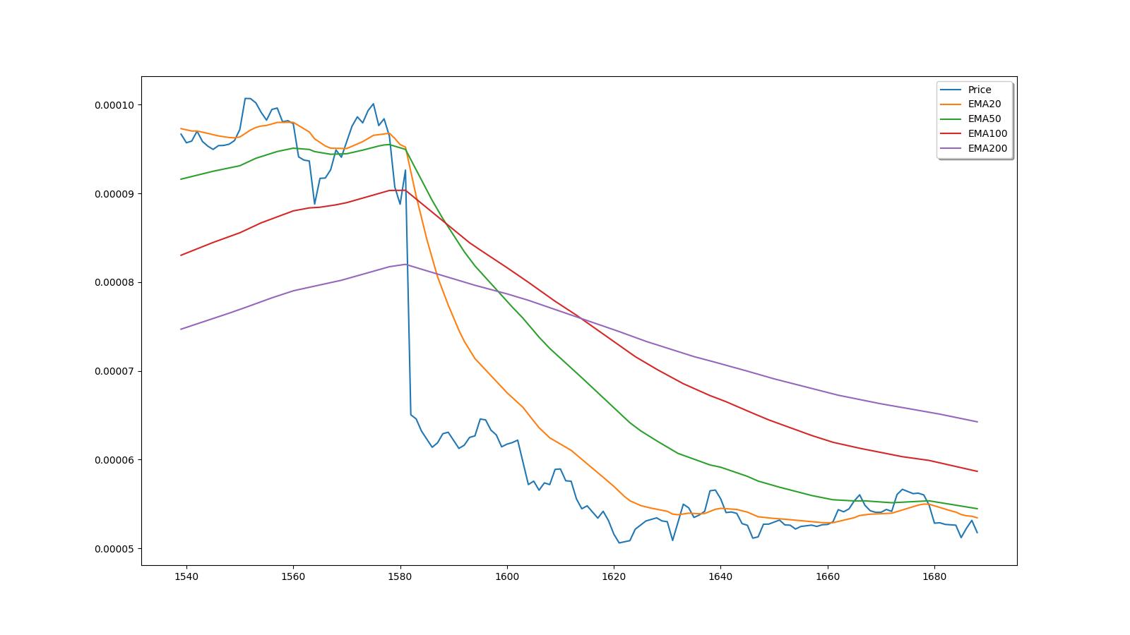 Multiplier Exponential Moving Averages