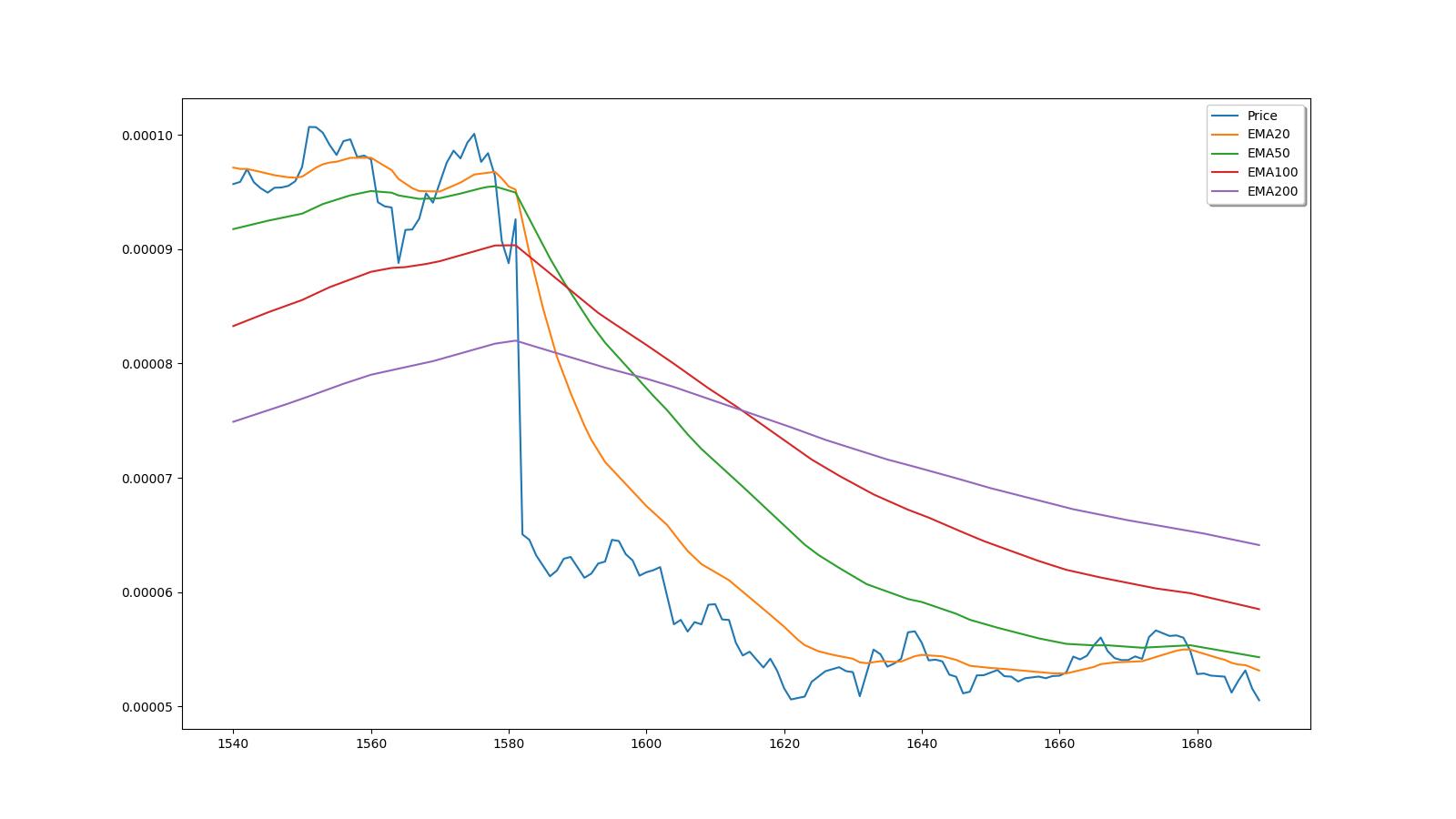Multiplier Exponential Moving Averages