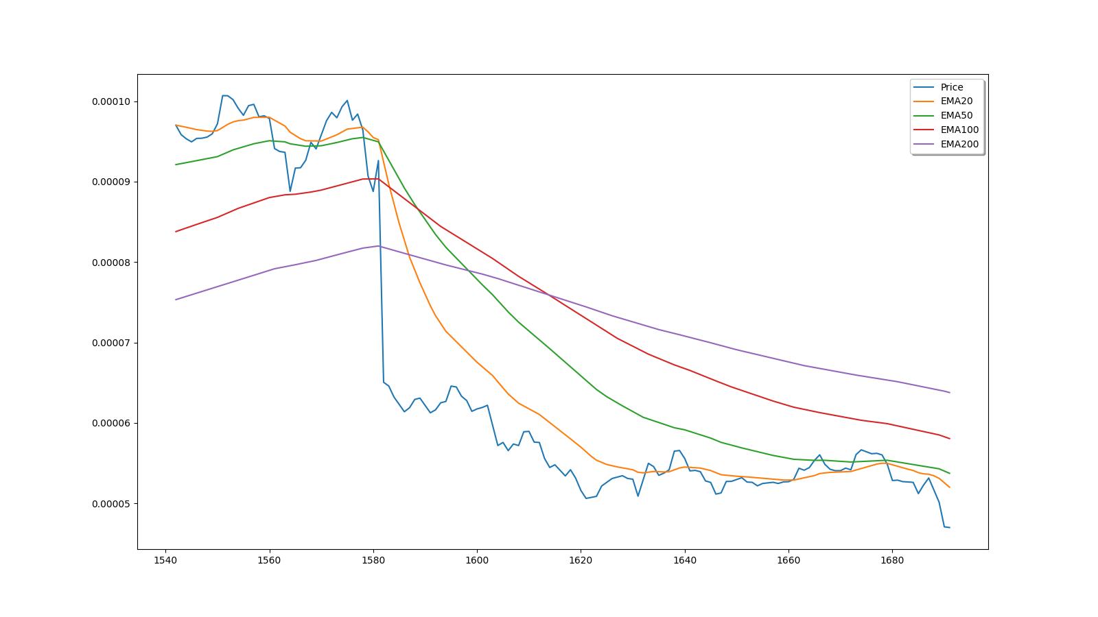 Multiplier Exponential Moving Averages