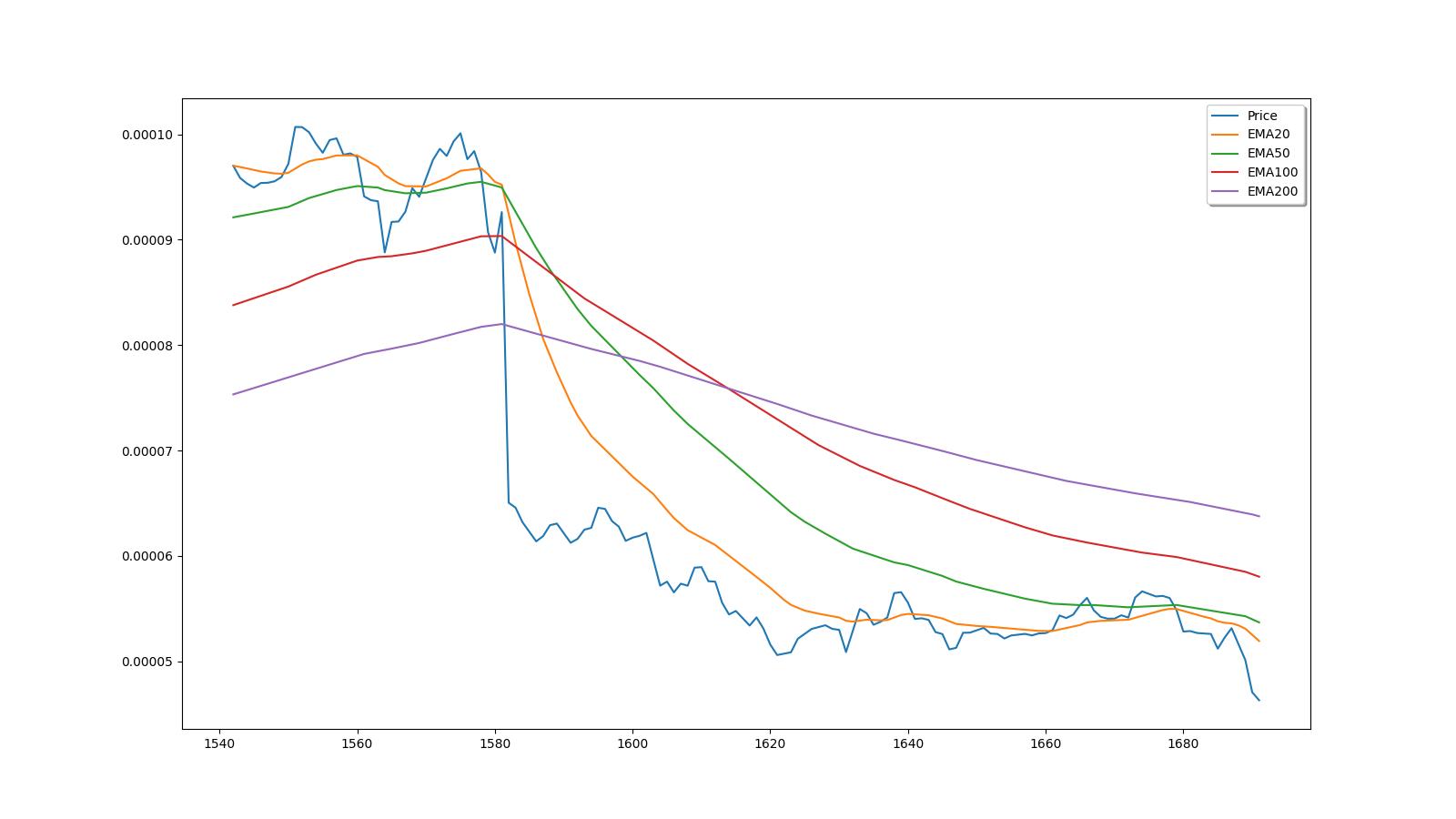 Multiplier Exponential Moving Averages