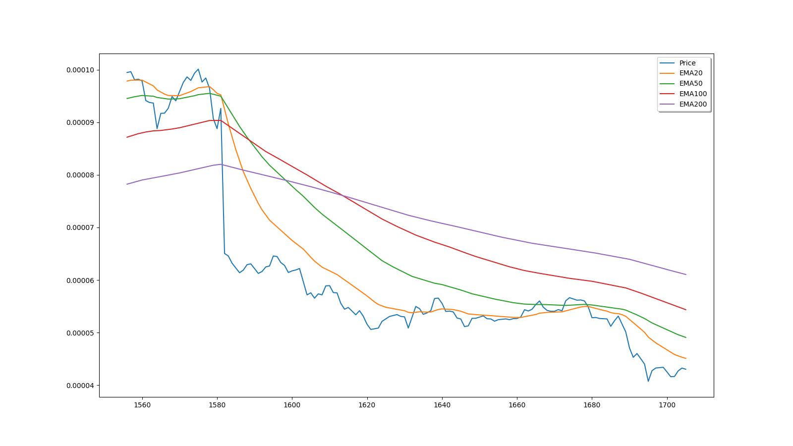 Multiplier Exponential Moving Averages