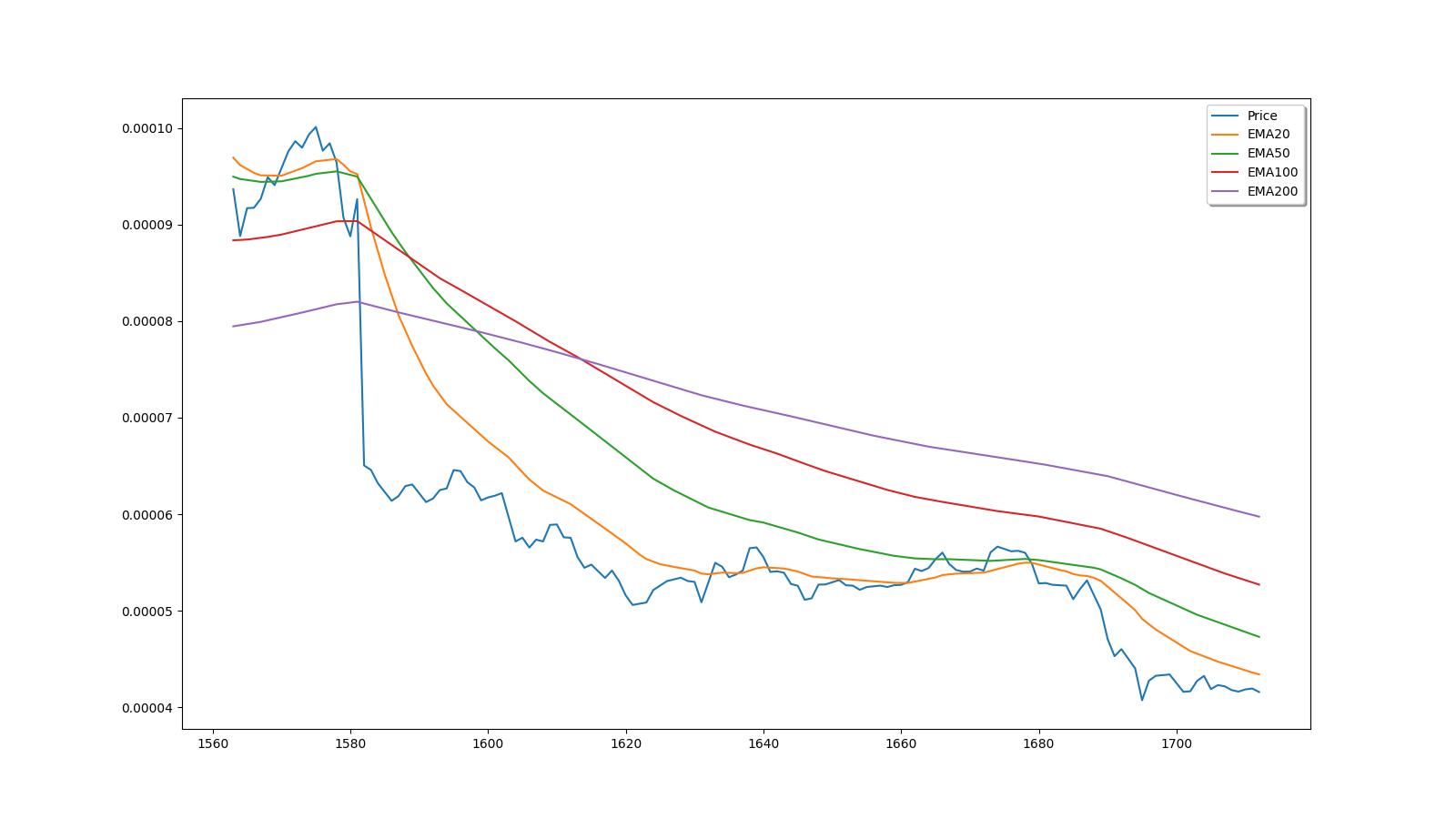 Multiplier Exponential Moving Averages