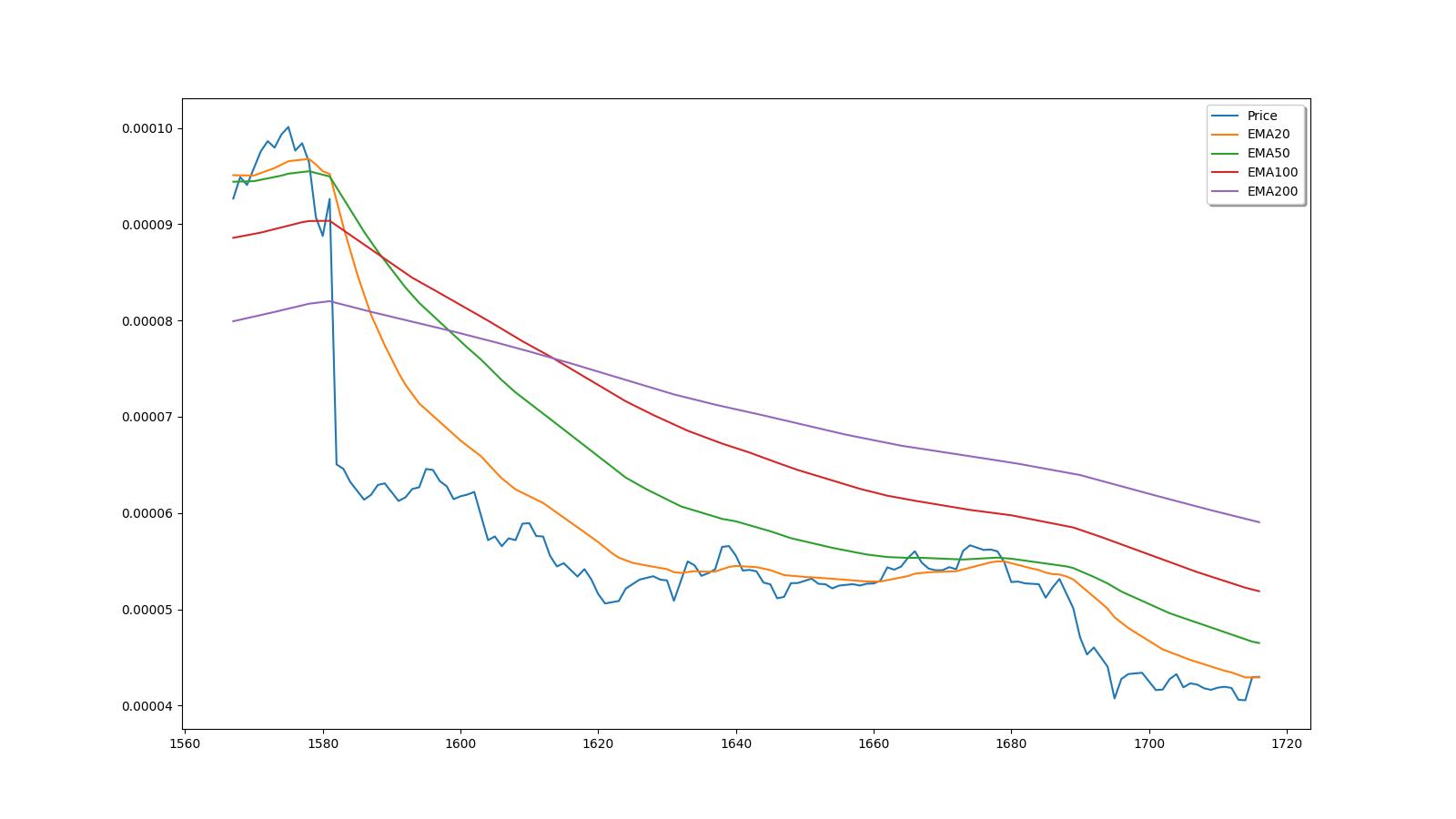 Multiplier Exponential Moving Averages