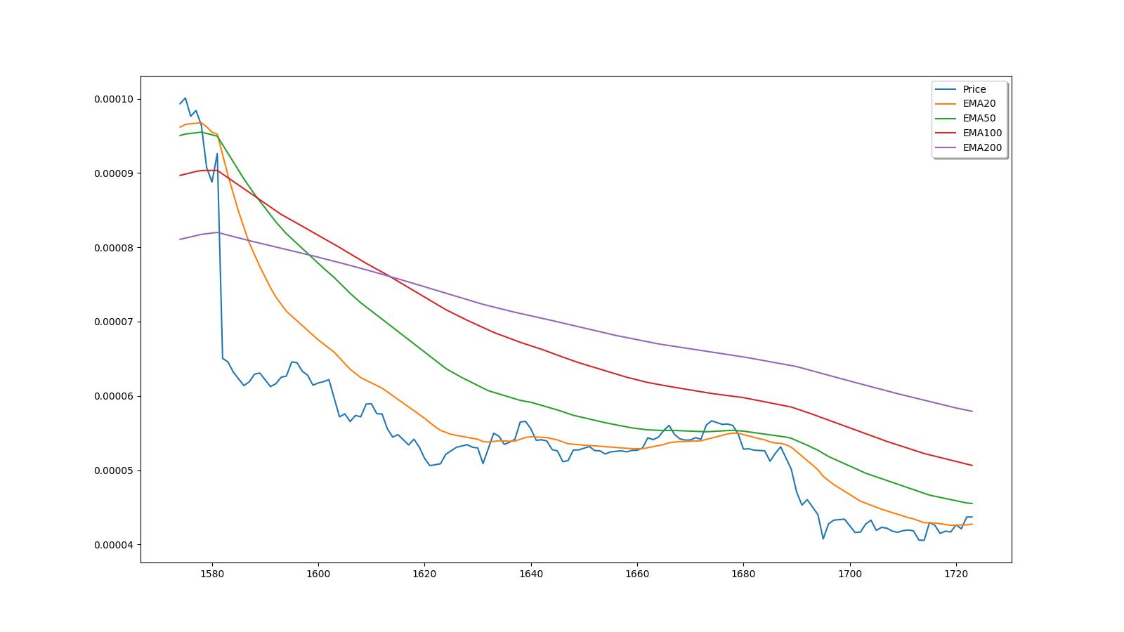 Multiplier Exponential Moving Averages