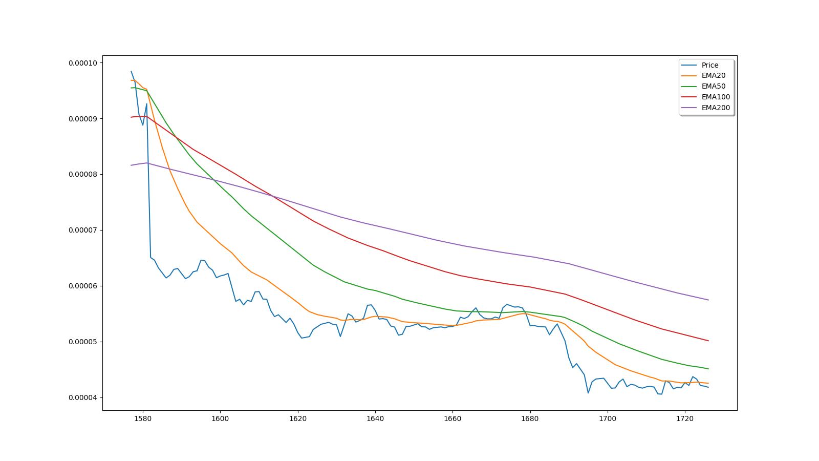 Multiplier Exponential Moving Averages