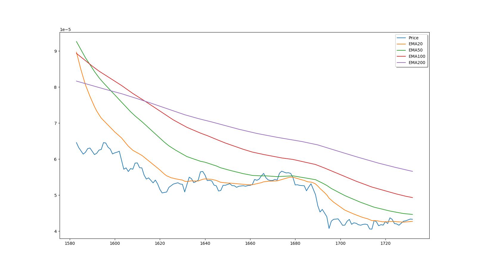 Multiplier Exponential Moving Averages